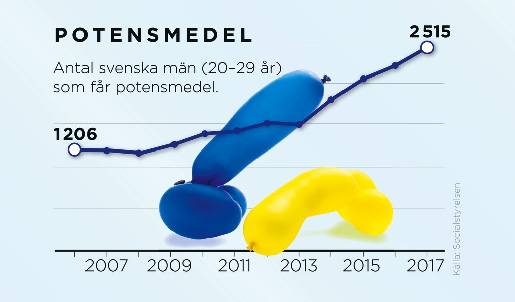 Unga tar till piller för erektionsproblem
